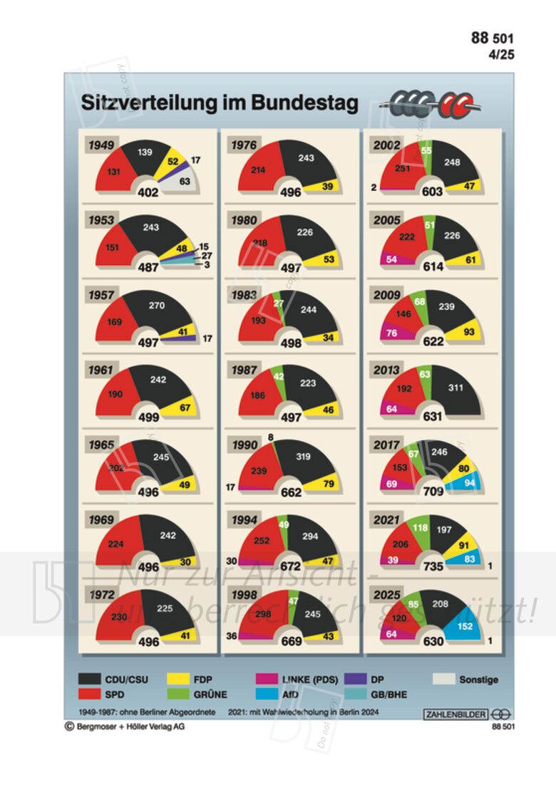 Sitzverteilung im Bundestag 1949-2025 | Zahlenbilder | Politik ...